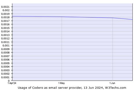 Usage Statistics And Market Share Of Patmos As Email Server Provider September