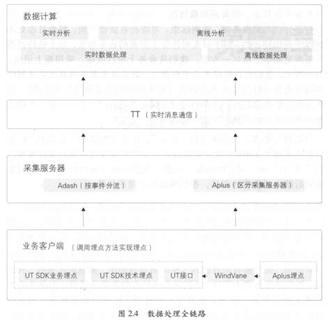 《大数据之路：阿里巴巴大数据实践》：看阿里人从it时代走向dt时代的经验之谈！大数据之路阿里巴巴大数据实践 感悟 Csdn博客