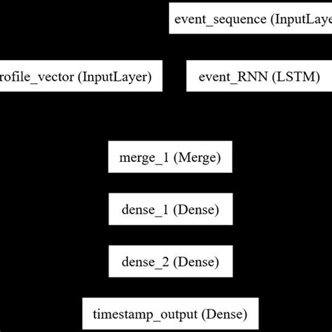 Architecture Of The Neural Hawkes Process Model Download Scientific