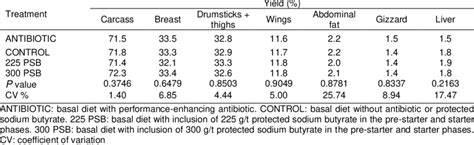 Yields Of Carcass And Cuts Of Broilers Fed Diets Supplemented Or Download Scientific Diagram