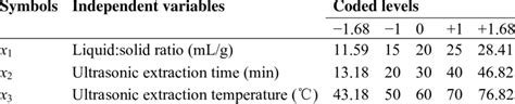 Uncoded And Coded Levels Of Independent Variables Used In The Rsm