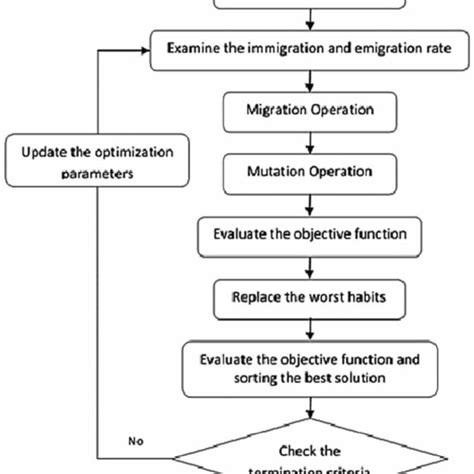 the pso anfis flowchart download scientific diagram