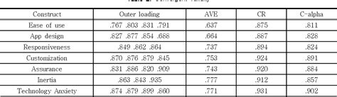 Table 2 From Exploring Factors Influencing Usage Intention Of Chatbot Chatbot In Financial