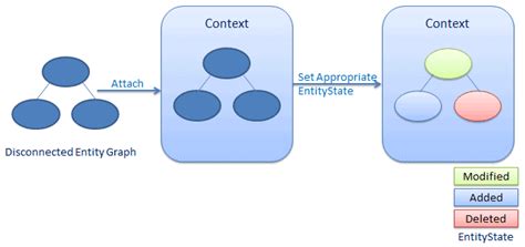 Dotnet Basic Advance Tutorial Ef Basic Disconnected Entities