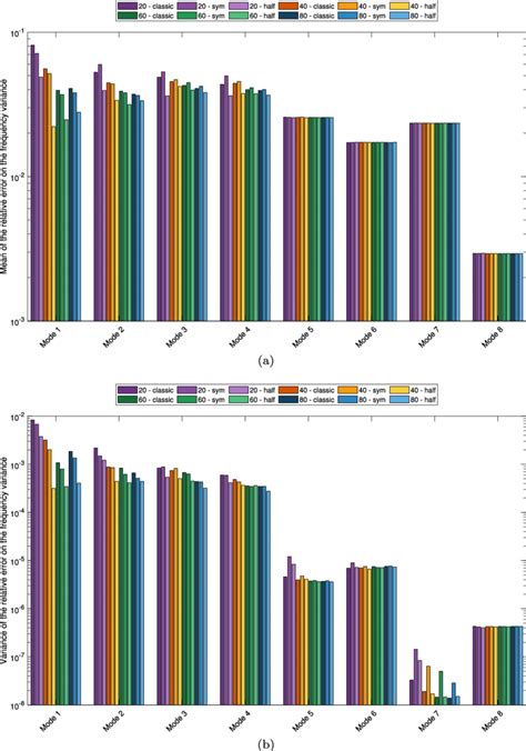 Average A And Variance B Of The Relative Error On The Variance For