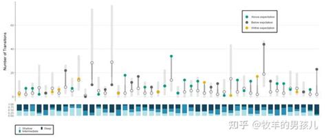跟着nature Communications学作图：r语言ggplot2堆积柱形图组合哑铃图 知乎