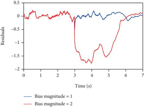 Residuals Resulted From Sensor Bias Faults With Different Magnitudes In Download Scientific