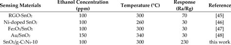 Comparison Of The Performance Of Various Sno2 Based Gas Sensors Toward