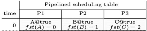 Pipelined Scheduling Table Download Scientific Diagram