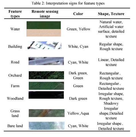 Table 2 From An Object Oriented Method Based On Multi Scale Segmentation For Classification And