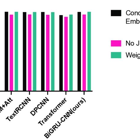 The Influence Of The Joint Textual And Phonetic Embedding On Various Download Scientific