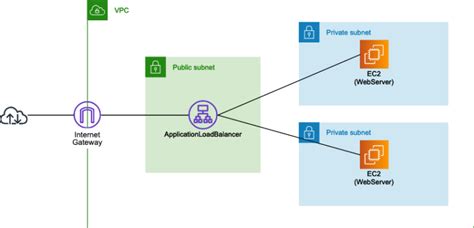 エンドポイントを使用してプライベートサブネットでecsを使用する Developersio