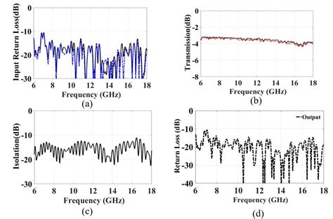 Wideband Double Ridge Waveguide High Power RF Combiner Assembly Scientific Microwave Corporation