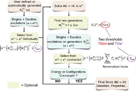 Flowchart Of The Ice Algorithm The Two Parameters That Determine The
