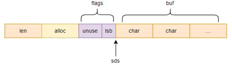 Redis数据结构源码解析 Sds 知乎