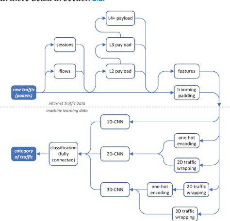Figure 2 From Data Transformation Schemes For Cnn Based Network Traffic