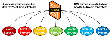 Network Architecture Server Network Segmentation WIRES AND WI FI