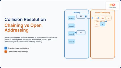Collision Resolution Chaining Vs Open Addressing Explained With Examples Codelucky