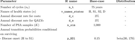 Description Of Parameters Their R Variable Name Base Case Values And