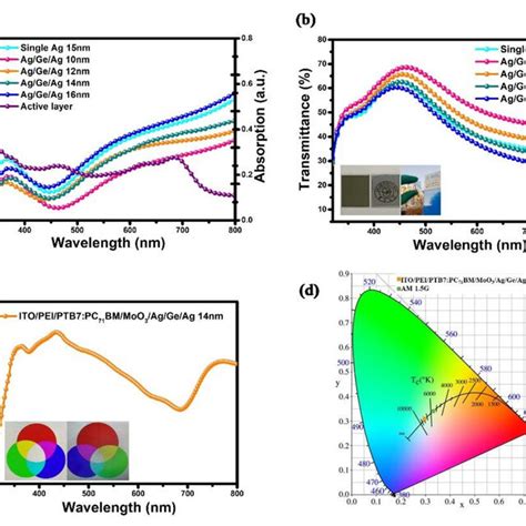 A Reflectance Spectra And B Transmittance Spectra Of The