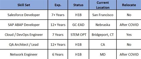 Rohit M On Linkedin C2c C2crequirements Sapabap Salesforcedeveloper Devops Cloudengineer…