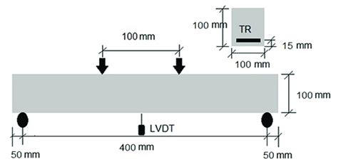 Schematic Four Point Bending Test Set Up Of Small Scale Beams