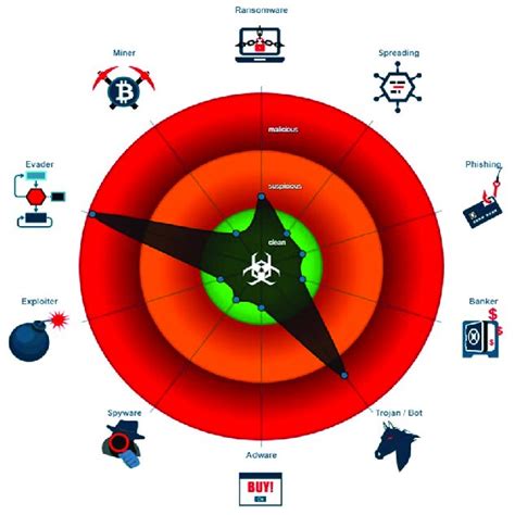Classification Of Attacks Download Scientific Diagram