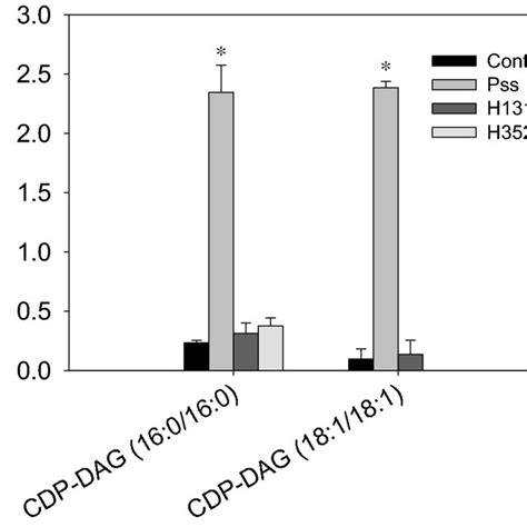 Determination Of Substrate Specificity Of Recombinant Pss And The