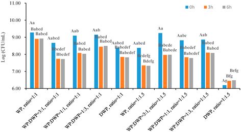 Microencapsulation Of Lactobacillus Plantarum 299v Strain With Whey Proteins By Lyophilization