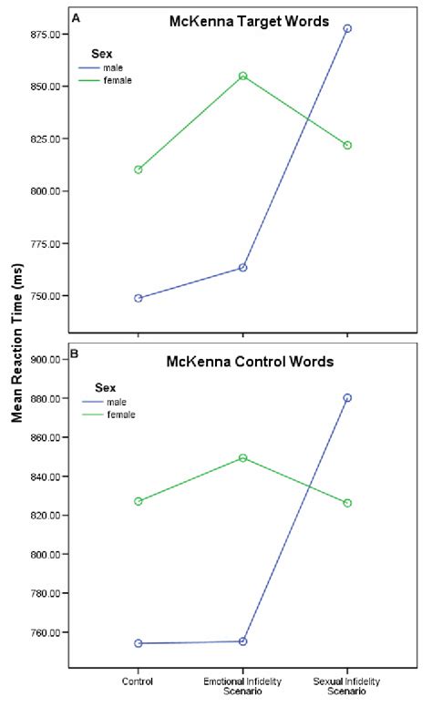 A Mean Reaction Time For Mckenna Target Words Across Conditions B Download Scientific