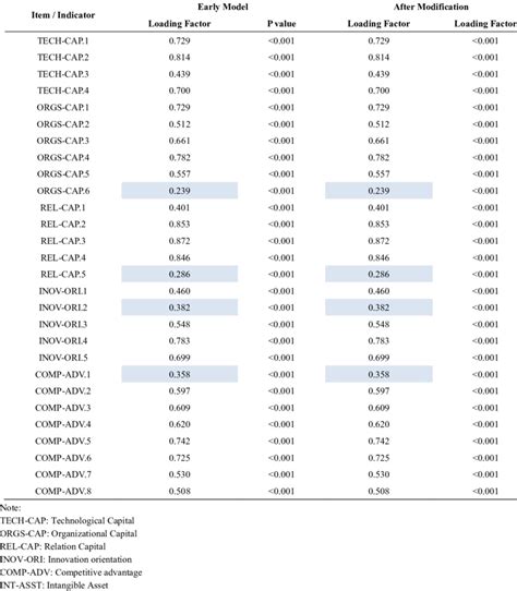 Outer Loading Convergen Validity Download Scientific Diagram