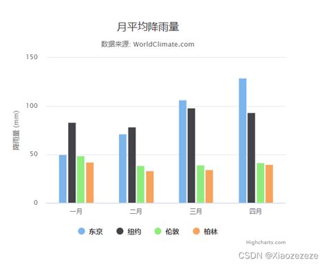 vue 中 highcharts 的简单使用 highcharts vue csdn博客