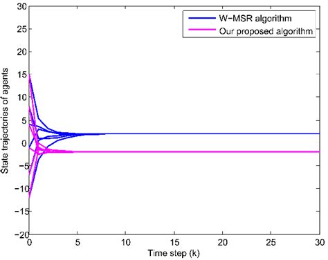 State Trajectories Of Man Under Two Different Distributed Consensus