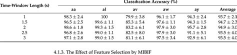 The Classification Accuracies At Different Time Window Lengths On Bci