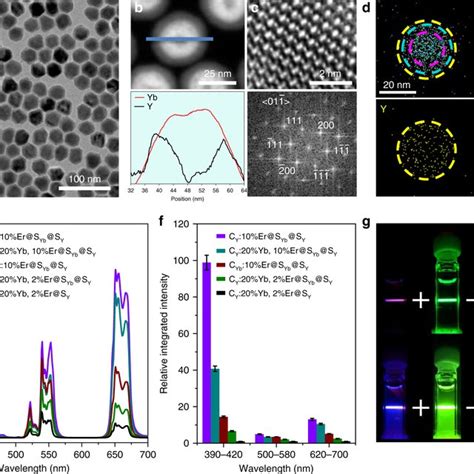 Efficient Multiphoton Upconversion In Trilayered Nanoparticles A D Tem Download Scientific
