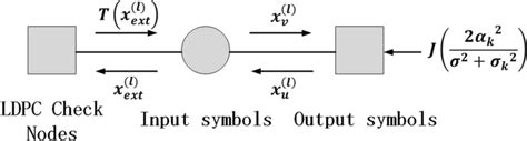Exit Analysis On Each Decoding Iteration Download Scientific Diagram