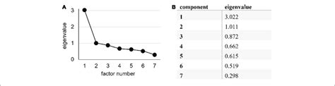 A Scree Plot And B Eigenvalues Of The Seven Factors Of The Download Scientific Diagram