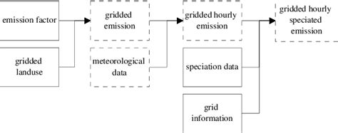 Shows The Data Flow Diagram For The Biogenic Model Download Scientific Diagram