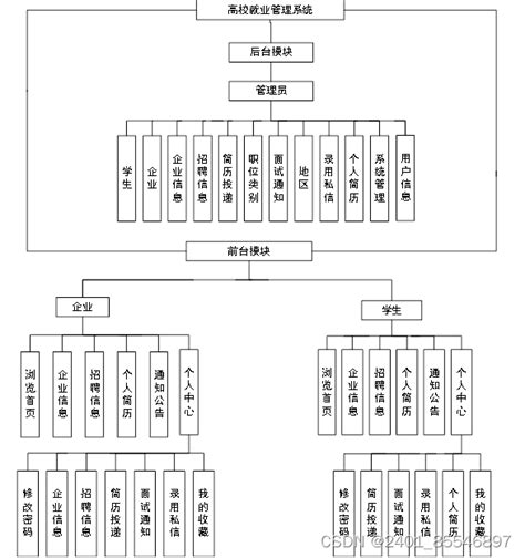 计算机毕业设计之基于springboot的高校就业管理系统 csdn博客