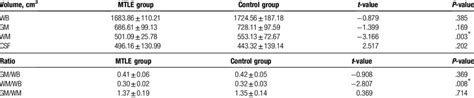 Comparison Of Wb Gm Wm And Csf Volumes And Their Ratios Between Mtle
