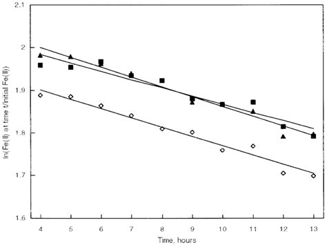 first order reaction plot