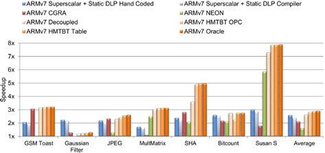 Performance Improvements Of The Systems Over Armv7 Processor Download Performance Improvements Of The Systems Over Armv7 Processor Download