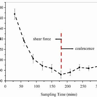 Particle Size Variation With Respect To Sampling Time Download Scientific Diagram