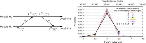 Figure 1 From A Time Synchronization Protocol For Large Scale