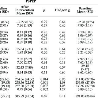 Cognitive Function Assessment Outcomes Download Scientific Diagram