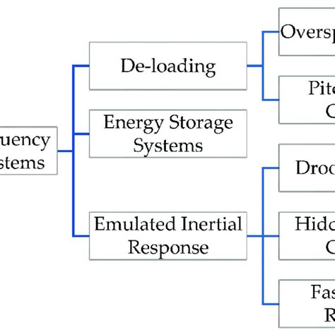 classification of variable speed wind turbines frequency control system