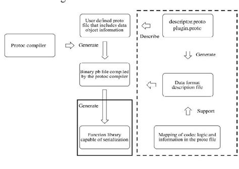 Figure 1 From The Design Of A Protocal Buffer Library For Vala Semantic Scholar