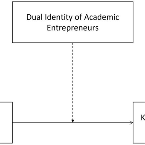 Framework Of The Research Model Note Dashed Line Means Moderating Effect Download Scientific