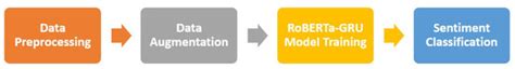 Roberta Gru A Hybrid Deep Learning Model For Enhanced Sentiment Analysis