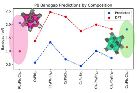 Machine Learning For Materials Predictions Professur Für Simulation Von Nanosystemen Für